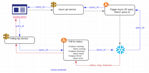 How to build an Asynchronous layer over Snowflake - Streamhub.co.uk